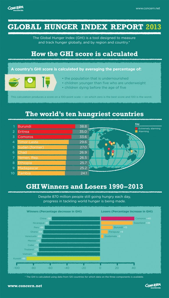 Concern: Global Hunger Index Report 2013 - DevelopmentEducation.ie