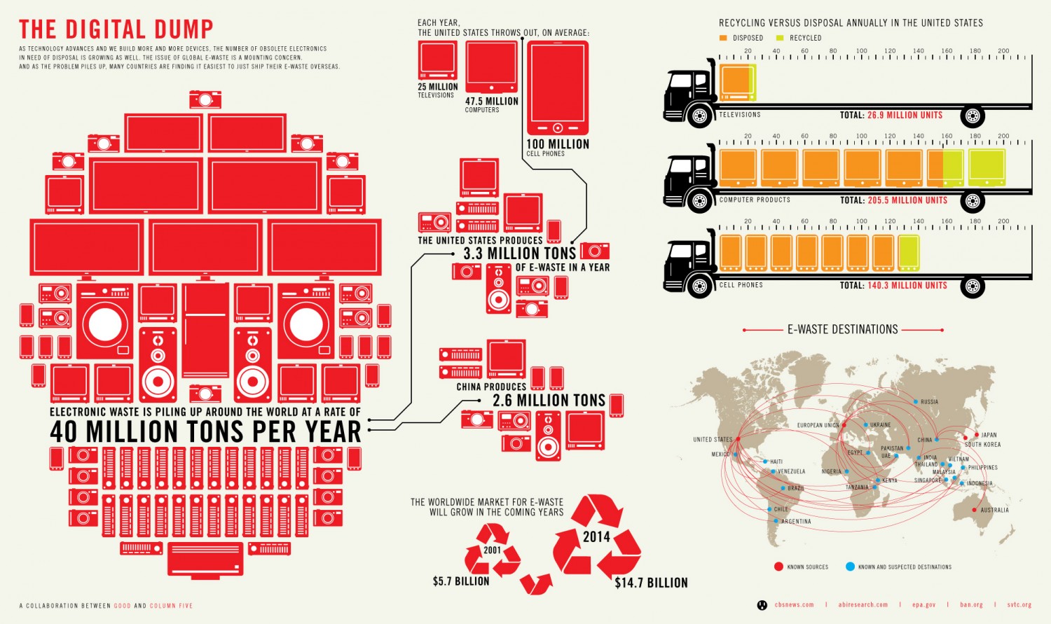 The Digital Dump: the problem of electronic waste - DevelopmentEducation.ie
