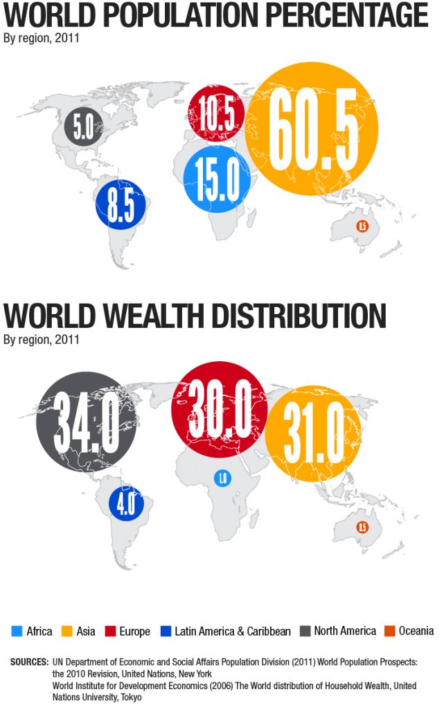 Population v wealth distribution - DevelopmentEducation.ie