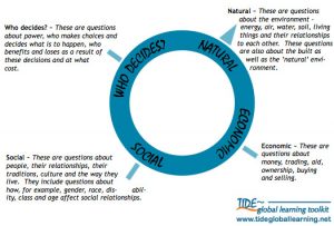 Method 3: asking key questions with the Development Compass Rose ...