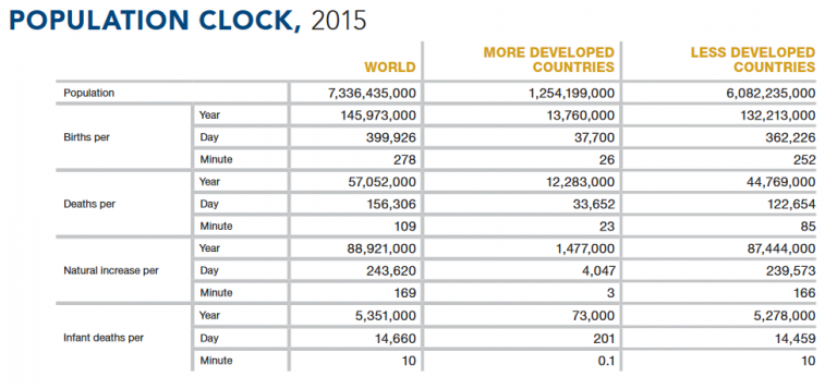 Population Clock - DevelopmentEducation.ie