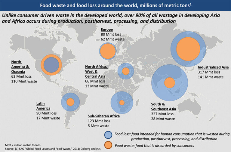 Food waste supply chain map - DevelopmentEducation.ie